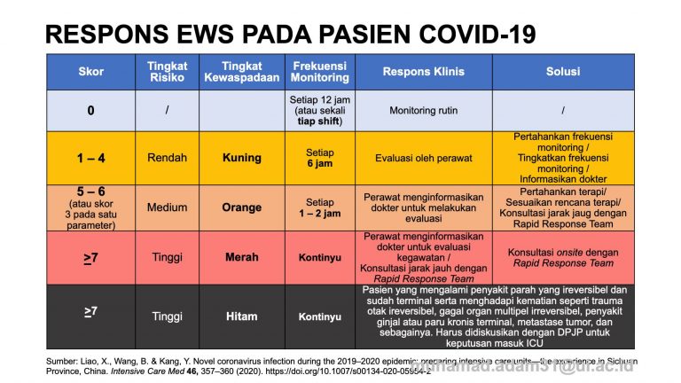 Early Warning System (EWS) Pada Pasien Covid-19 - Mediaperawat.id